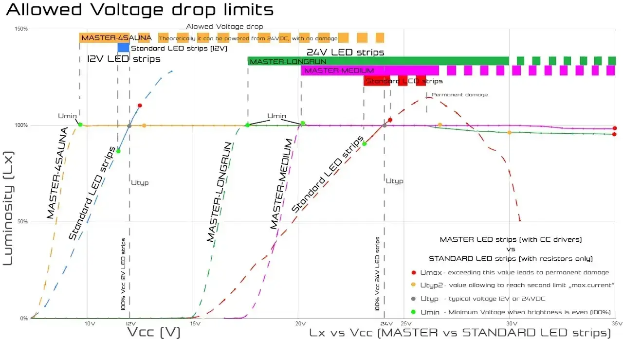 CV LED strips differences | MASTER.lighting